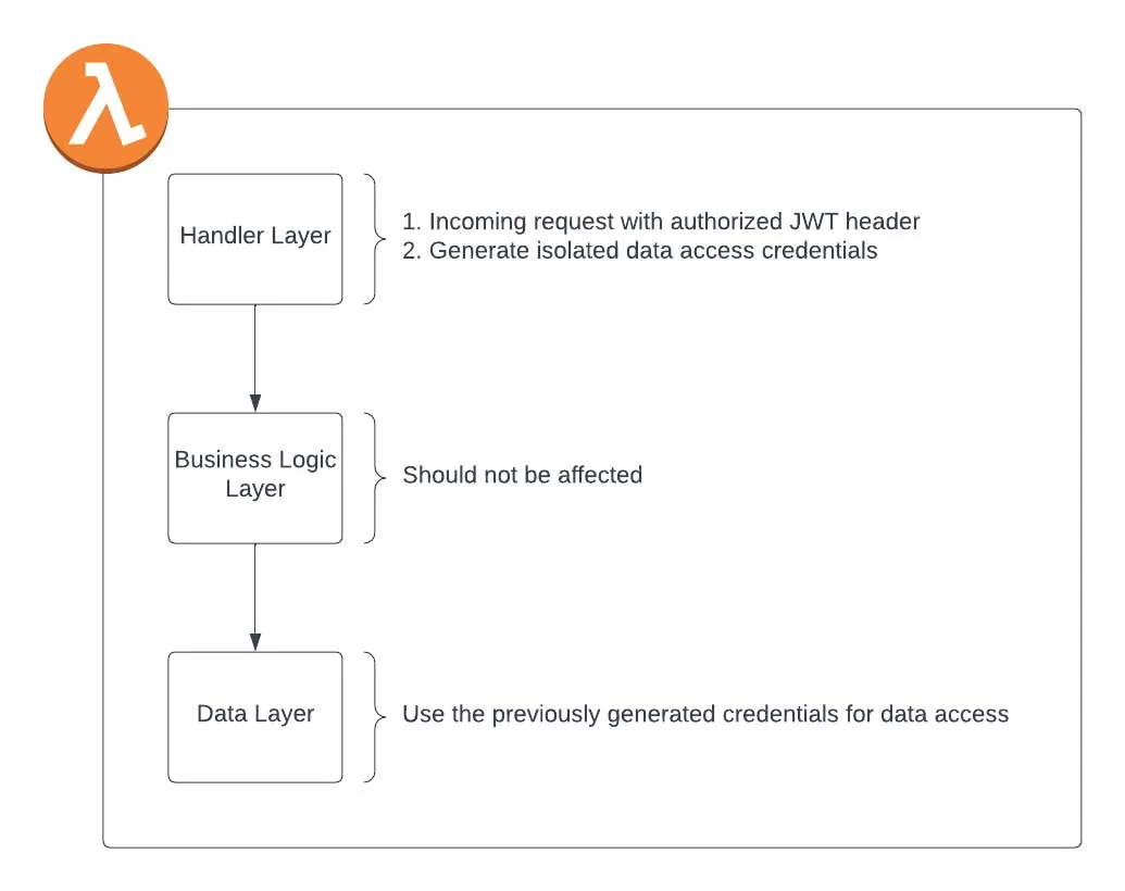 JIT.io - Minimal Viable Security for Developers